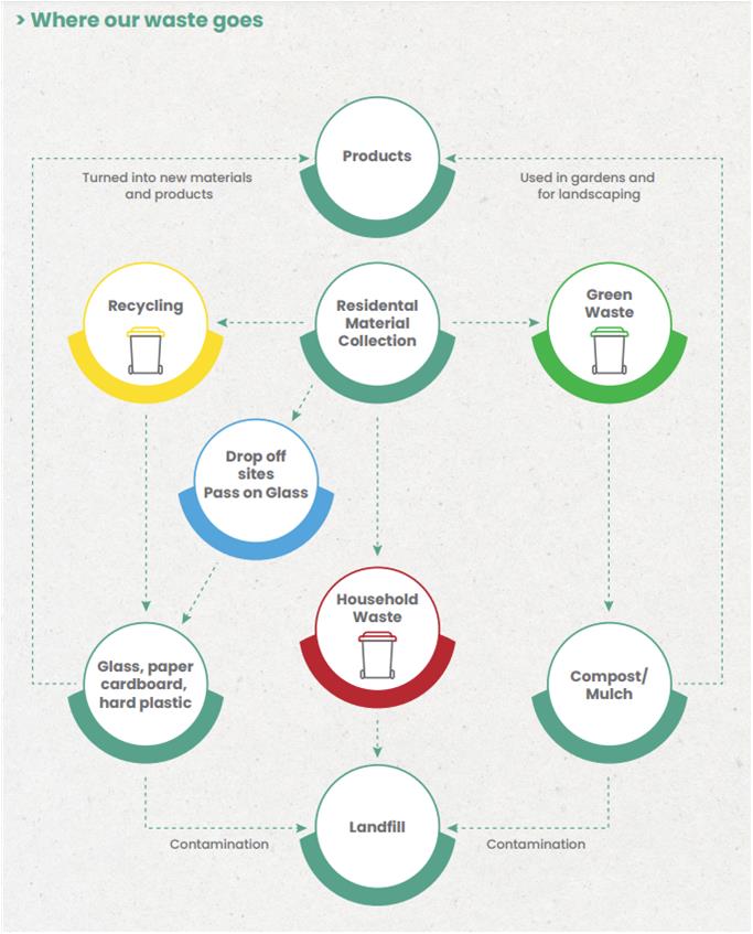 Waste Management — City of Ballarat Data Exchange